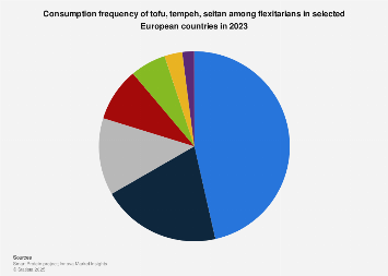 Flexitarians: Consumption frequency of tofu in Europe 2023| Statista