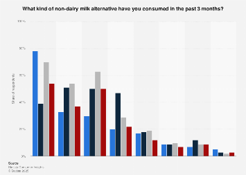 Plant-based milk: consumption by type in European nations 2021| Statista