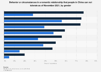 China: deal-breakers in a romantic relationship by gender 2021| Statista