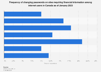 Frequency of changing passwords in Canada 2023| Statista