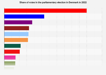 Denmark: election results parliamentary election 2022| Statista