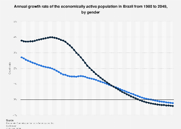 Growth economically active population by gender Brazil 2049| Statista