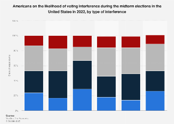 Likelihood of midterm election voting interference, by type U.S. 2022 ...