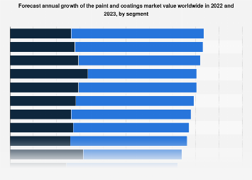 Growth of the paint and coatings market value by segment| Statista