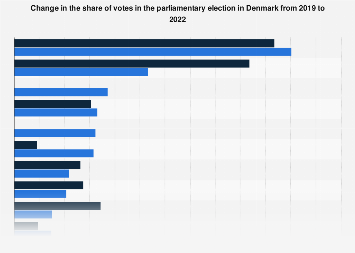 Denmark: change in electoral support 2022| Statista