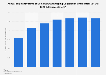 COSCO Shipping Group: shipment volume 2022| Statista