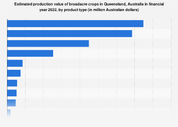 Australia: broadacre crop production value by product type QLD 2022 ...