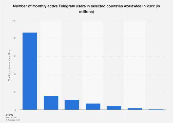 Telegram MAU by country 2022| Statista
