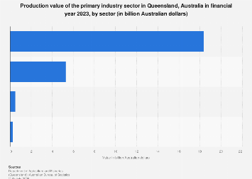 Australia: primary industry sector production value by sector ...