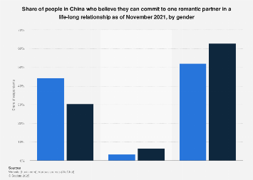 China: willingness to commit to one romantic partner for life by gender ...
