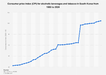 South Korea: CPI for alcoholic beverages and tobacco 2024| Statista