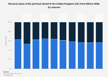 Pet food revenue share by channel UK 2020-2029| Statista