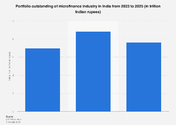 India: microfinance industry portfolio outstanding 2023| Statista