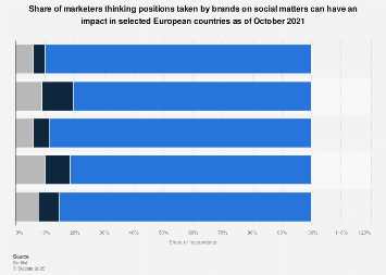 Marketers thinking brand positions on social matters can be impactful ...