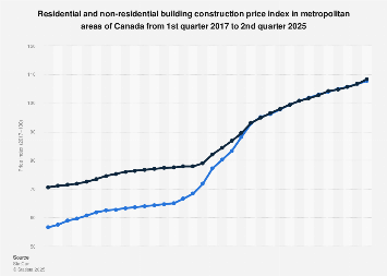 Canada: construction price index 2025, by type| Statista