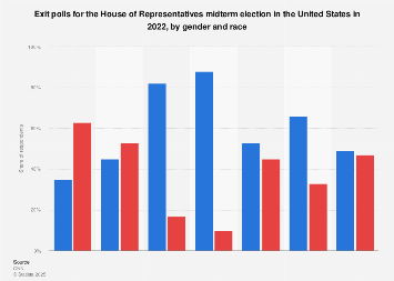 Midterm 2022: exit polls House of Representatives by gender race U.S ...