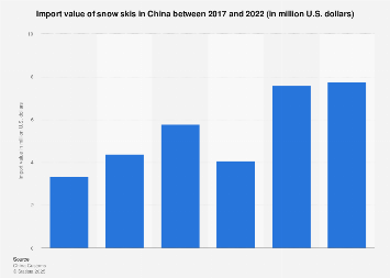 China: snow ski import value 2022| Statista