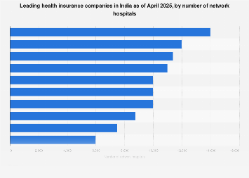India: health insurance companies by network hospitals 2025| Statista