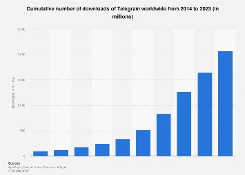 Telegram cumulative global downloads| Statista