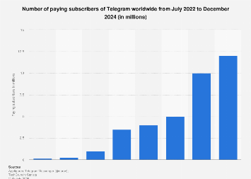 Telegram Premium subscribers| Statista