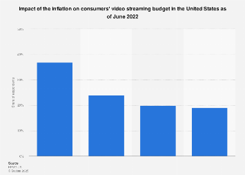 Inflation associated with dropping streaming 2022| Statista