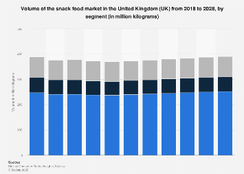 Snack food market volume by segment UK 2028| Statista