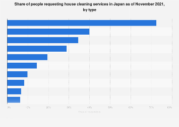 Japan: house cleaning services user rate by type 2021| Statista