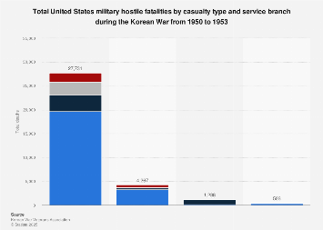 Korean War: U.S. deaths by type and branch 1950-1953| Statista