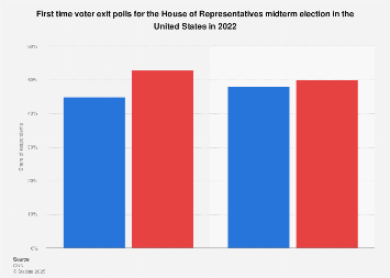 Midterm 2022: House of Representatives exit polls first time voters U.S ...