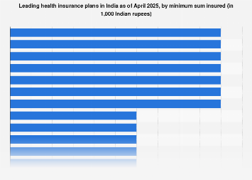 India: health insurance plans by minimum sum insured 2025| Statista