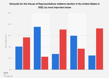 Midterm 2022: House of Representatives exit polls by most important ...