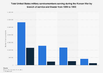 Korean War: U.S. personnel by branch 1950-1953| Statista