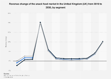 Snack food revenue change by segment UK 2030| Statista