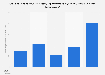 Ease My Trip: gross booking revenues 2023| Statista