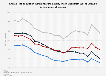 Brazil: poverty by employment status| Statista