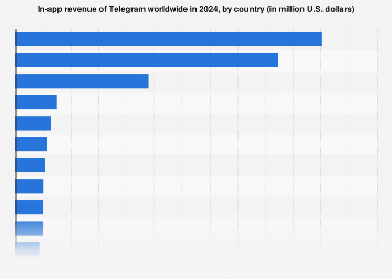 Telegram IAP revenue by country 2024| Statista