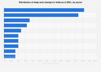 India: distribution of deep tech startups by sector 2021| Statista