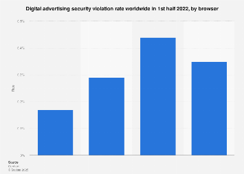 Digital ad security violation rate by browser 2022 | Statista