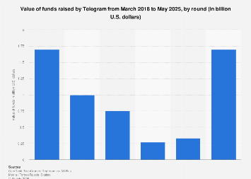 Funds raised by Telegram 2024| Statista