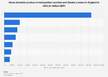England city GDP 2023| Statista