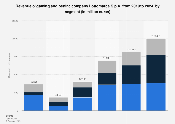 Lottomatica revenue by segment 2024| Statista