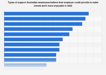 Australia: types of support employees think employers could provide to ...