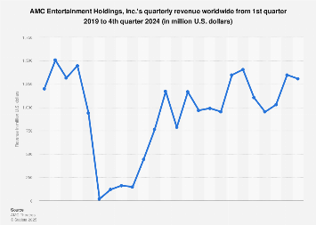 AMC Theatres' global revenue per quarter 2024| Statista