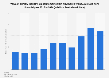 Australia: primary industry export value to China from NSW 2024| Statista