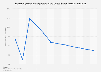 U.S.: e-cigarettes revenue growth 2021-2030| Statista