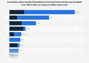 Cumulative CO2 emissions by country and type 1850-2023| Statista
