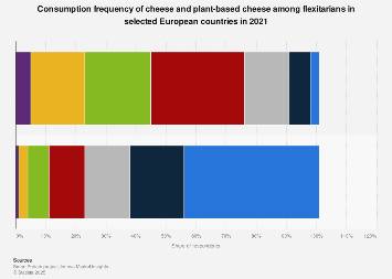 Flexitarians: frequency of eating cheese & alternatives in Europe| Statista