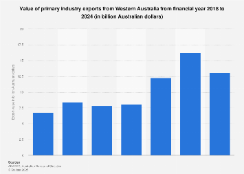 Australia: primary industry export value WA 2024| Statista