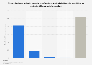 Australia: primary industry export value by sector WA 2024| Statista