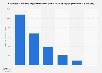 Mycelium market size by world region 2020| Statista